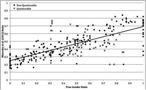 Scatter Plot Of Real Gender Ratios From Current Study Against Normative