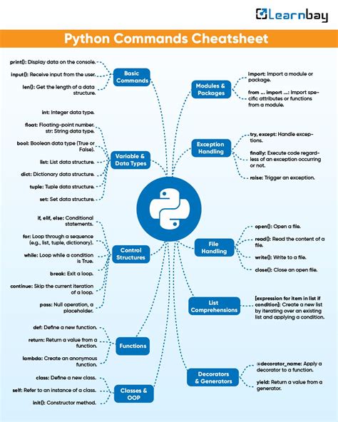 Learnbay On Linkedin Pythonprogramming Codingcompanion