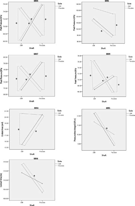 Figure 9 From Effect Of Shaft Stiffness And Sole Flexibility On Perceived Comfort And The