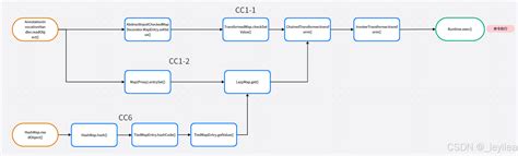 Java反序列化利用链篇 Cc6链分析（通用版cc链）java Cc6 Csdn博客