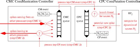 Damned A Distributed And Multithreaded Neural Event Driven Simulation