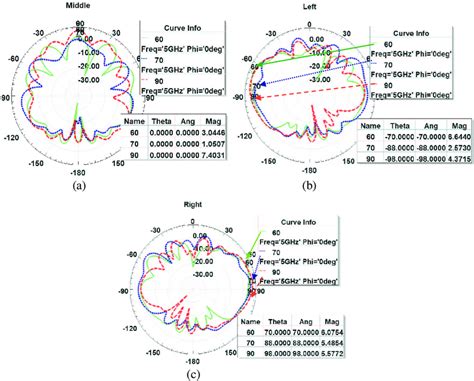 E Principal Plane Gain Plots For Plano Concave Lens With Different Download Scientific Diagram