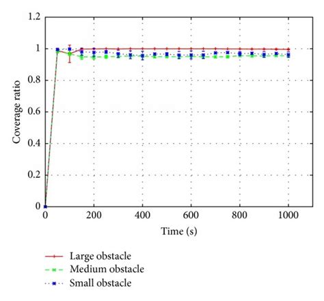 Effect Of Obstacle Size On Coverage Ratio Convex Obstacle Speed 5 Ms Download Scientific