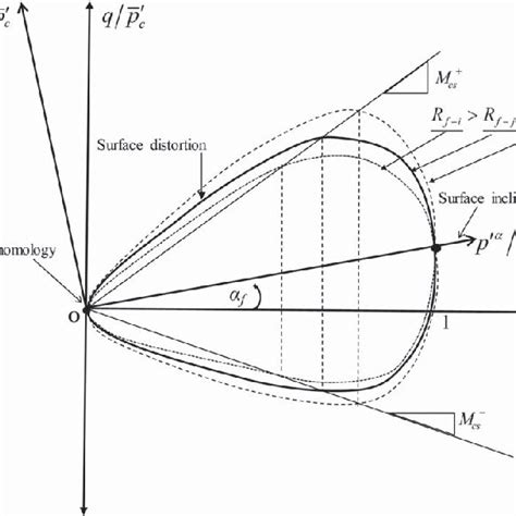 Pdf Anisotropic Bounding Surface Plasticity Model For Porous Media