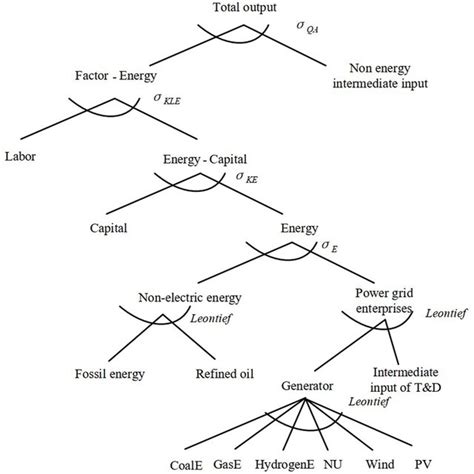 Provincial Cge Model Structure Download Scientific Diagram