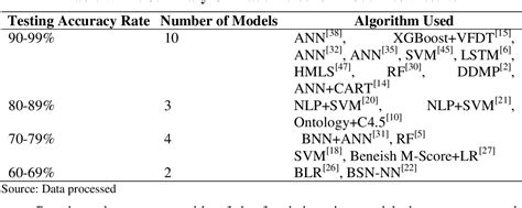 Table 1 From Fraud Detection Automation Through Data Analytics And Artificial Intelligence