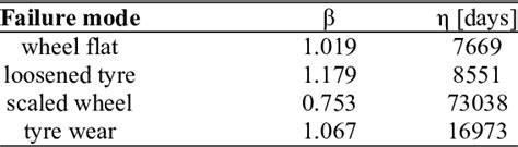 estimated weibull distribution parameters download table