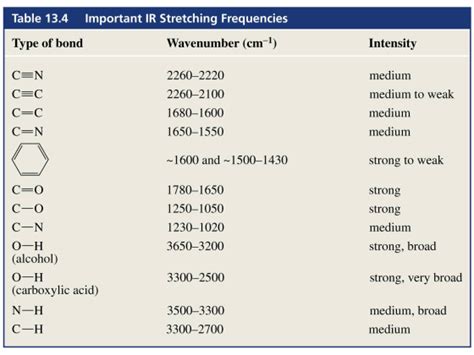 Match Each Of The Ofllowing Compounds With Its Ir Spectrum Be Sure To