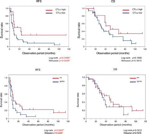 Figure 2 From Development Of An Algorithm To Predict Recurrences After