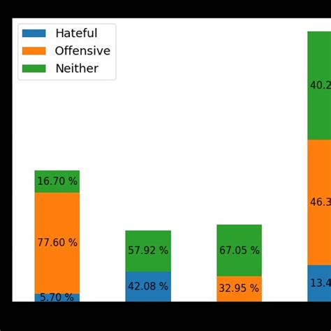 Datasets Labels Distribution Download Scientific Diagram