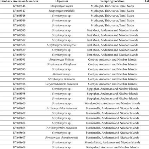 Query Coverage And Percentage Of Identity Of The Sequences Download
