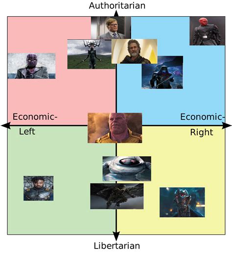 Who Did Nothing Wrong A Political Compass Meme Rthanosdidnothingwrong