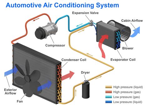 How Does Car Air Conditioning Work? - Auto A/C Repair LLC.