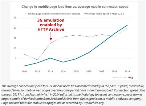 is the web getting slower r programming