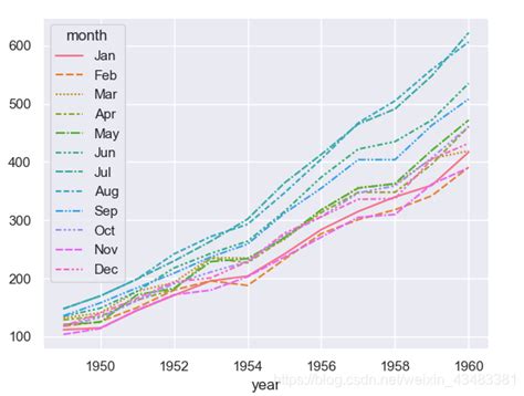 Seaborn Lineplot：强如matlab的python二维数据趋势图一键绘制 Seaborn Lineplot Csdn博客