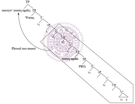 The Derivation Of Subject Control In Atayal Download Scientific Diagram