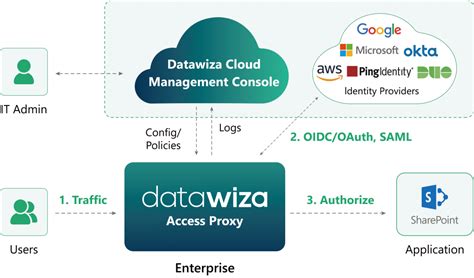 Sso And Mfa For Sharepoint On Premises Datawiza