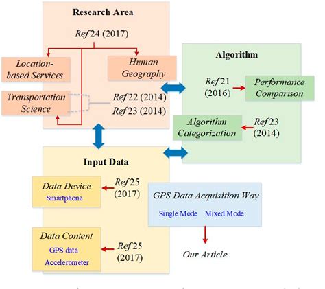 Table 2 From A Review Of Gps Trajectories Classification Based On