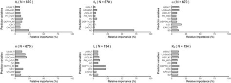 Relative Variable Importance Computed With The Random Forest Algorithm