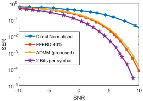 Alternating Direction Method Of Multipliers Based Constant Modulus Waveform Design For Dual