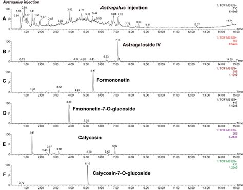 uplc esi ms ms total ion current chromatograms of astragalus injection