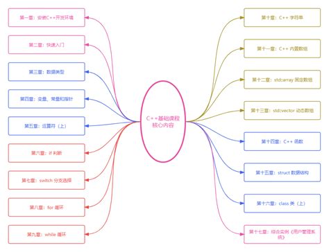 【c 程序员必修第一课】c 基础课程 在线视频教程 csdn程序员研修院