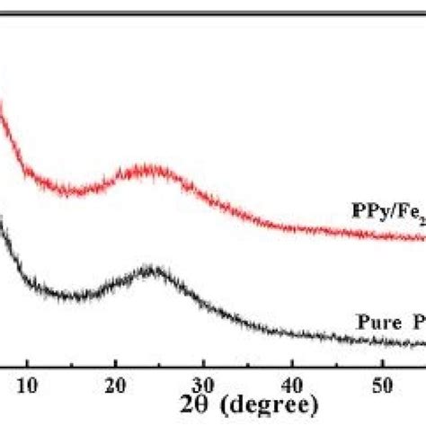 The Xrd Diagram Of Pure Ppy And Ppy Fe 2 O 3 Composite Download