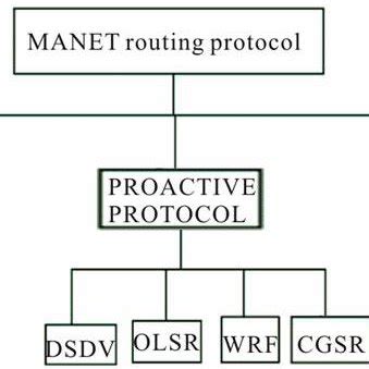 Types Of Routing Protocols Download Scientific Diagram
