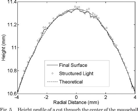Figure 1 From Non Laser Based Scanner For Three Dimensional Digitization Of Historical Artifacts