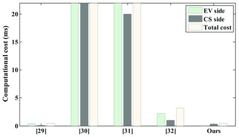 comparative computational cost for each protocol execution download
