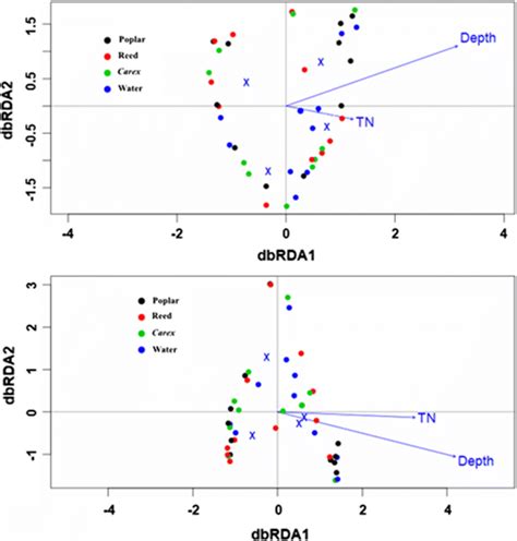 Biplot Of Constrained Distance Based Redundancy Analysis Dbrda Based Download Scientific