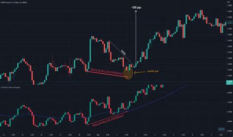 Correlation Index And Liquidity — Indicator By Electricalllam3847