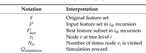 Table 1 From Monte Carlo Tree Search Based Recursive Algorithm For