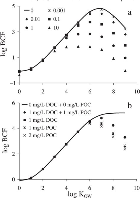 Table 1 From A Review Of Bioconcentration Factor Bcf And Bioaccumulation Factor Baf