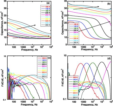 Frequency Dependent Capacitance C Top And Differential Capacitance