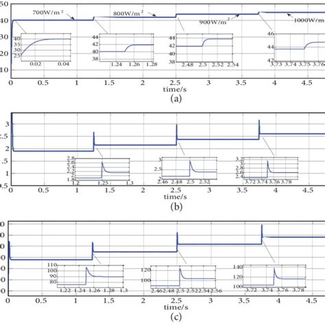 Simulation Results With Irradiance Increasing Rapidly T 298 K A