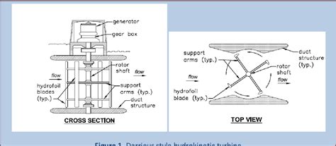 Figure 1 From How To Evaluate Hydrokinetic Turbine Performance And Loads Semantic Scholar