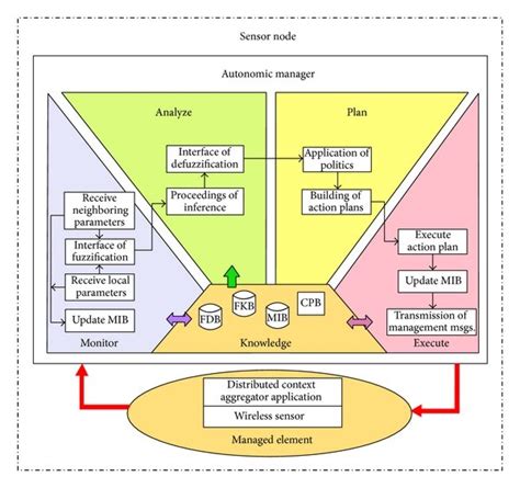 Distributed Autonomic Inference Machine Daim Download Scientific