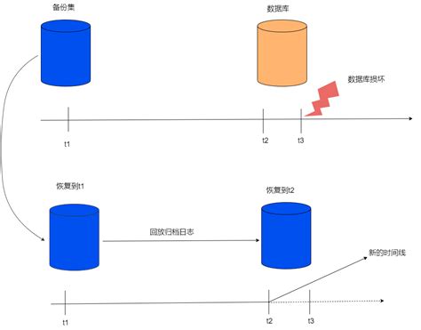 备份恢复 Yashandb Doc