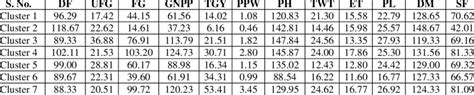 Mean Values Of Different Characters Of 40 Rice Germplasm Grouped In
