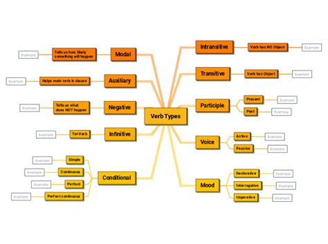 Types Of Verb Mind Map