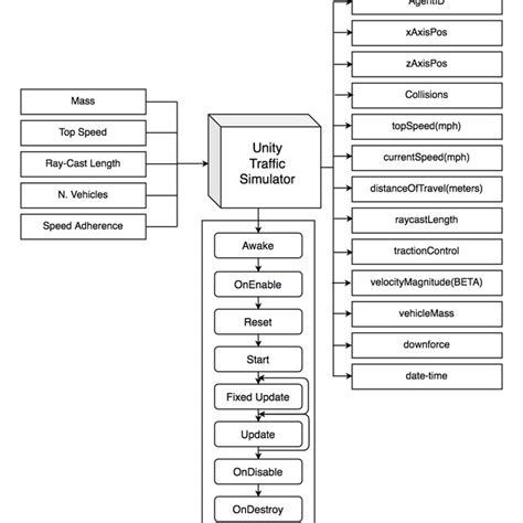 Workflow Diagram Depicting Processes That The Urban Traffic Simulator Download Scientific