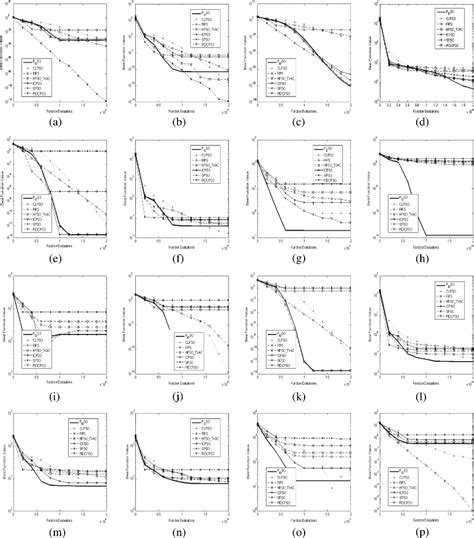 The Median Convergence Characteristics Of Diverse Psos For The 10 D