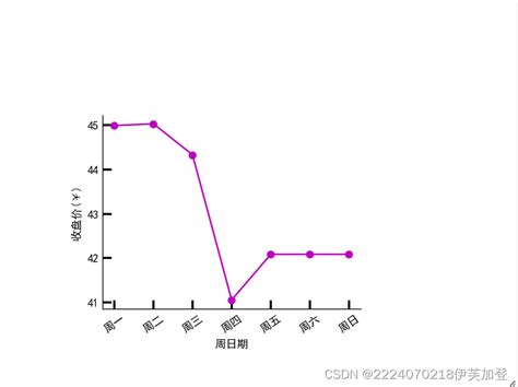 绘制某股票一周内收盘价折线图 csdn博客