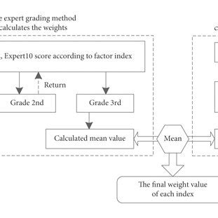 The Process Of Index Weight Calculation Download Scientific Diagram