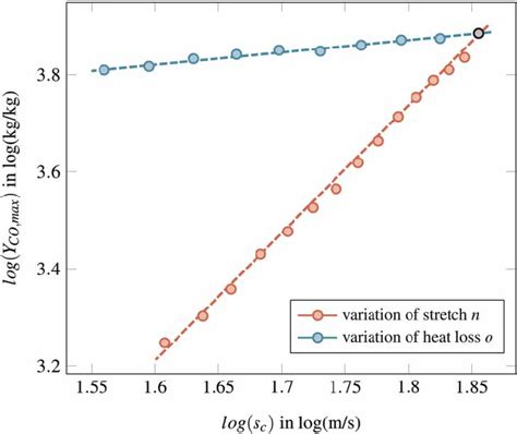 functional correlation between logarithm of co maximum and the