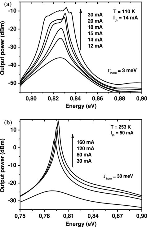 Calculated Emission Spectra Of A Semiconductor Laser With A Single Qd
