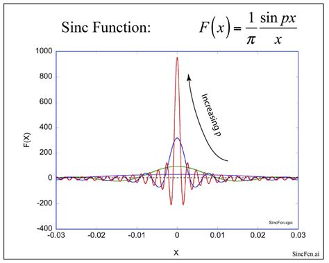 Dirac Delta Function