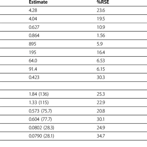 Parameter Estimates Standard Error And Bootstrap Confidence Intervals