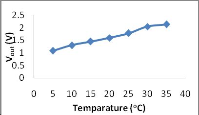 Temperature Sensor Data Download Scientific Diagram